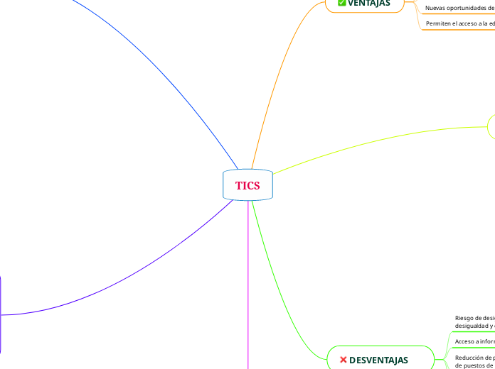 TICS - Mind Map